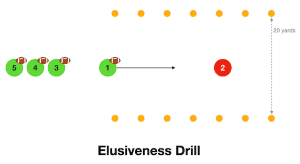 Flag Football Drills: Everything you need to know – Coach Hero to Coach ...