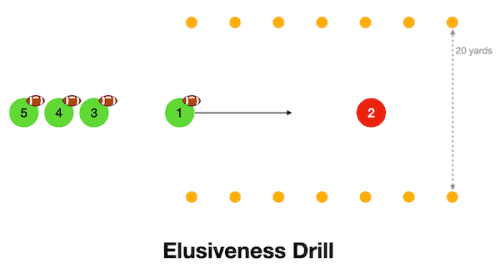 Flag Football Drills: Everything you need to know – Coach Hero to Coach ...