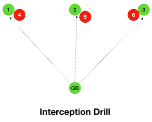 Flag Football Drills: Everything you need to know – Coach Hero to Coach ...