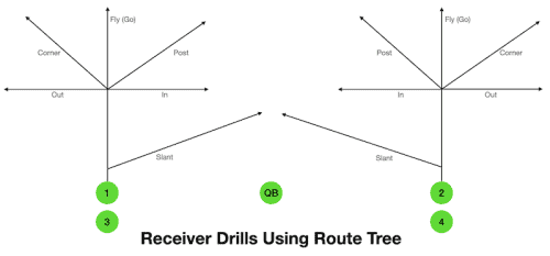Flag Football Drills: Everything you need to know – Coach Hero to Coach ...