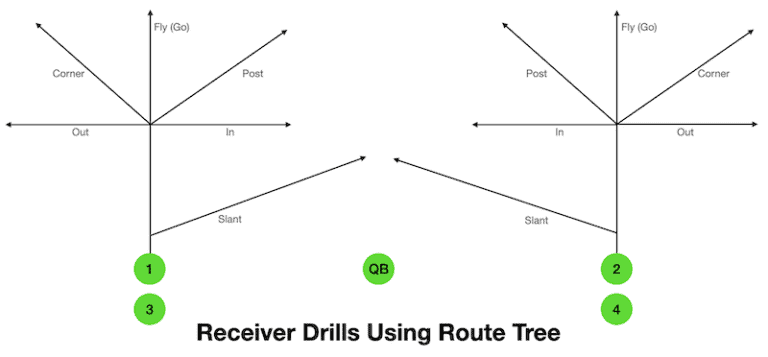 Flag Football Drills: Everything you need to know – Coach Hero to Coach ...